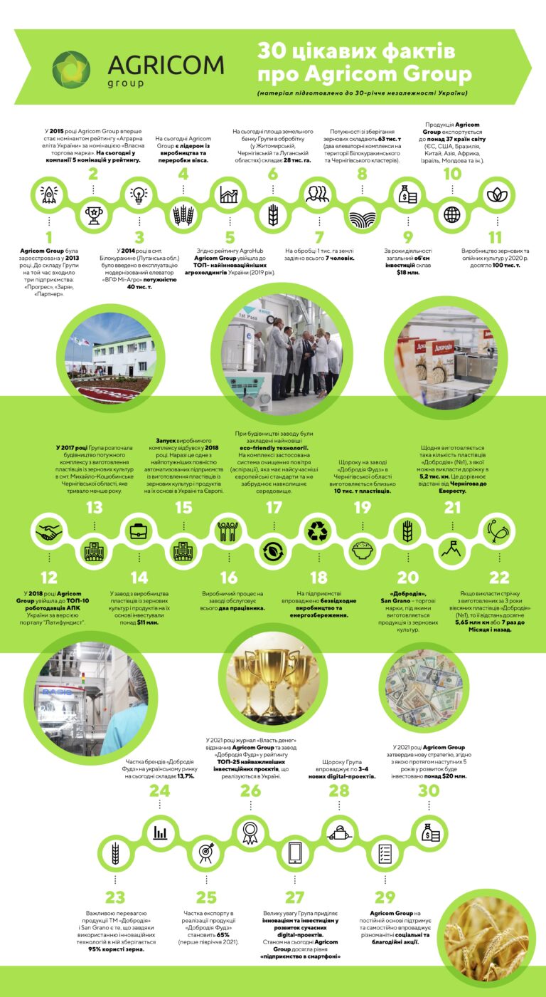 30 цікавих фактів про Agricom Group - Agricom